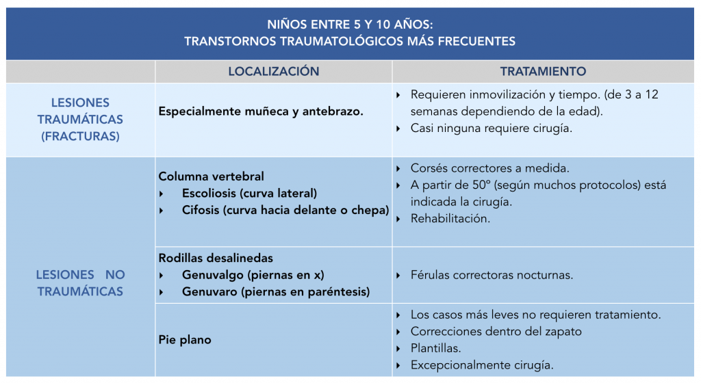 Patologías traumatológicas más frecuentes en niños de 5 a 10 años. - El ...
